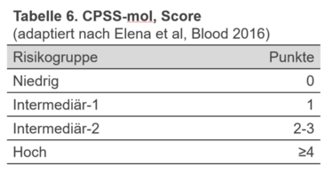 CPSS: CMML-specific Prognostic Scoring System