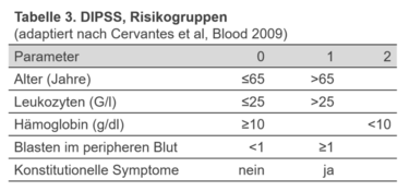 PMF - Primäre Meylofibrose